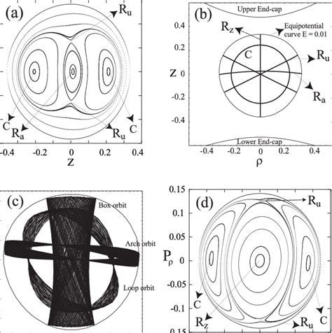 A Surface Of Section ρ 0 Pρ ≥ 0 B Periodic Orbits Ra Rz C Download Scientific
