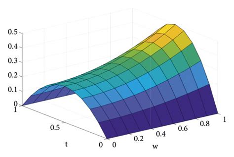 Graphical Solution Of Approximate Exact And Error Of Y At H T