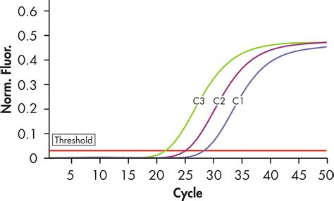 Ipsogen Bcr Abl1 Mbcr Kit