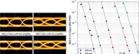 A Eye Diagrams Of 25 Gbs And 5 Gbs Prbs Input Signal Top With