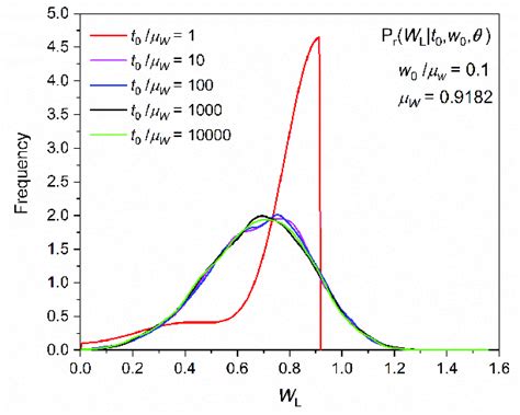 Estimated Distributions Of The Backward Recurrence Time W L Of The Download Scientific
