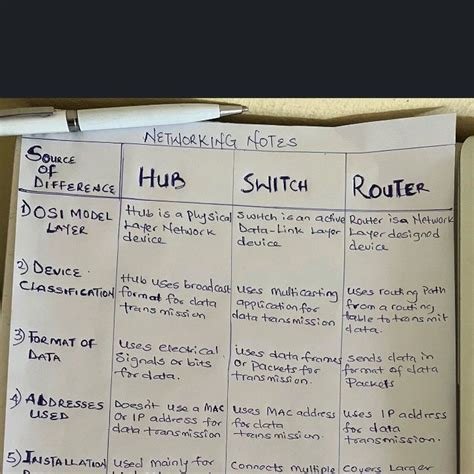 Jeanluck Ndato On Linkedin Networking Notes Hub Vs Switch Vs Router