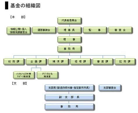 基金の組織 地方公務員災害補償基金