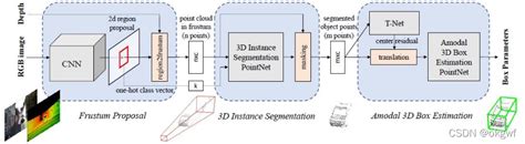三十四智能驾驶之多传感器融合技术 F Pointnet融合方法 Csdn博客