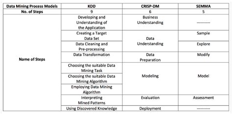 The Crisp Dm Model For Data Mining By Onur Kuyucu Medium