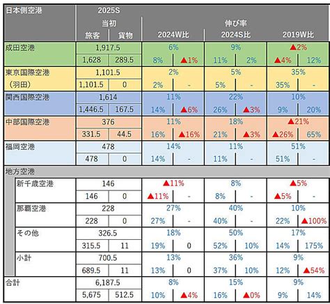 主要5国際空港におけるコロナ禍前比での伸び率で、福岡空港国際線が第1位！