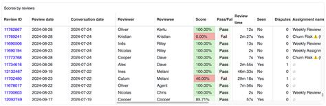 Understanding Zendesk QA Reviews Dashboard Calculations Zendesk Help