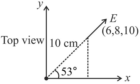 An Infinitely Long Wire Is Kept Along Z Axis From Z ∈ Fty To Z ∈