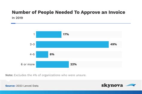 Invoicing Statistics Skynova