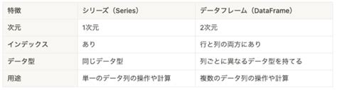 第11回「pandasの使い方（1）」 Python試験・資格、データ分析試験・資格を運営する一般社団法人pythonエンジニア育成推進