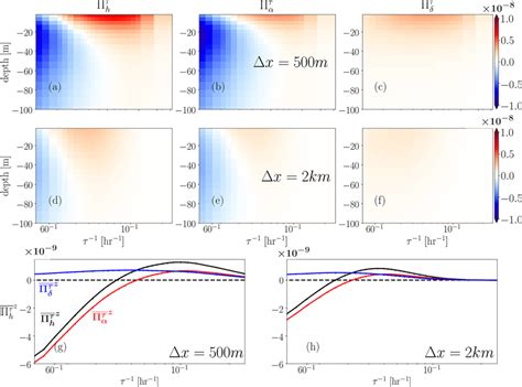 A F Horizontally And Temporally Averaged Temporal Energy Fluxes M