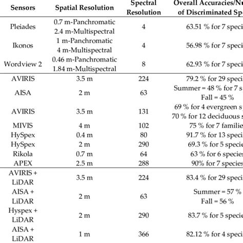 State Of This Art Of Vhsr Multispectral And Hyperspectral Images Download Scientific Diagram