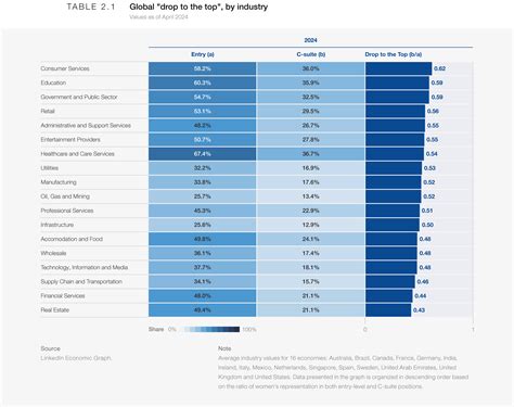 Economic And Leadership Gaps Constraining Growth And Skewing Transitions Global Gender Gap