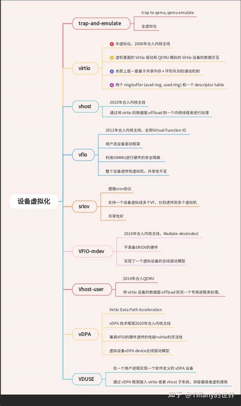 【虚拟化】一图读懂设备虚拟化技术 知乎