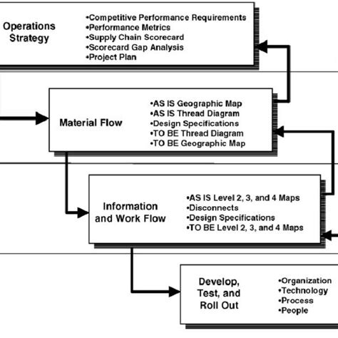 Scor Model Level I Performance Metrics Download Table