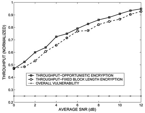 Throughput Comparison Of Opportunistic Encryption And Fixed Block