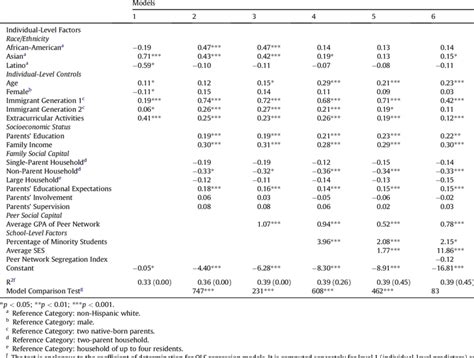 HLM Regression Models Of Babe And Individual Level Predictors On Wave Download Table