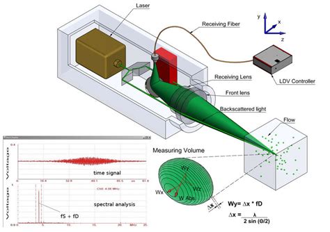 LDV Principle Optolution