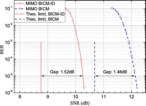 Figure 2 From Spatially Coupled Qc Ldpc For The Tradeoff Between Mimo Bicm And Bicm Id Schemes