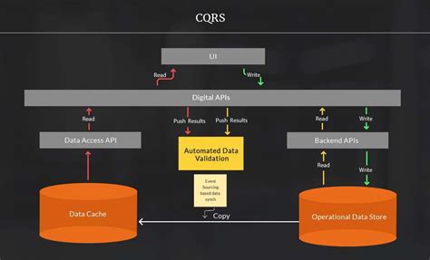 How Cqrs Pattern Helps Build Digital Apis On Legacy Systems