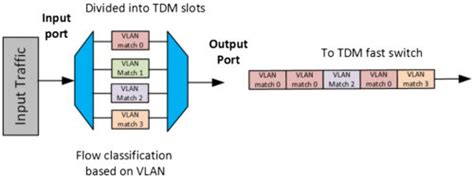 Tdm Multiplexing On The Fpga Tdm Nic Based On Vlan Id Download