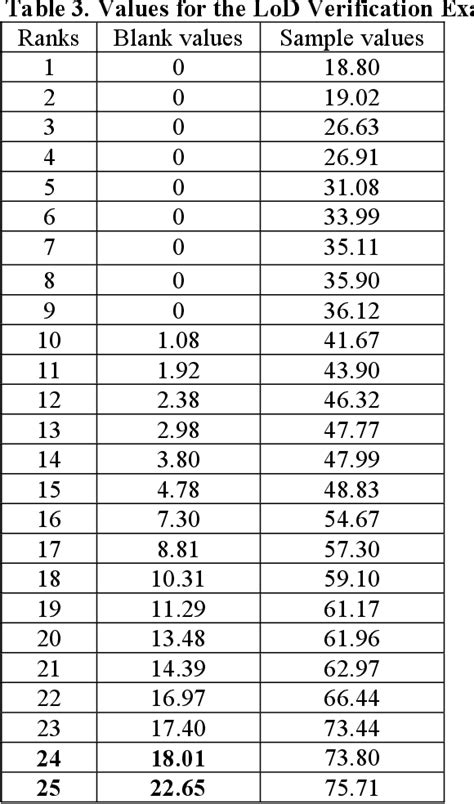 Figure 3 From Protocols For Determination Of Limits Of Detection And