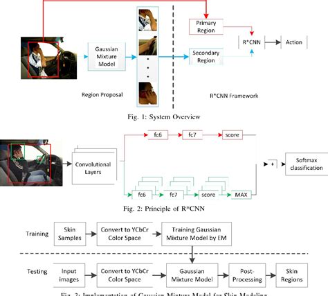 Figure 1 From Driver Behavior Recognition Based On Deep Convolutional