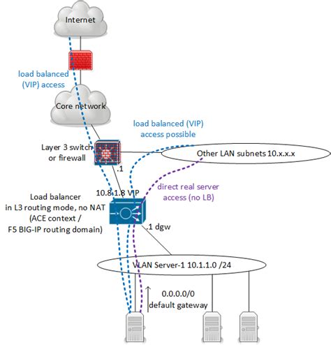 How F Load Balancer Works Ihopde