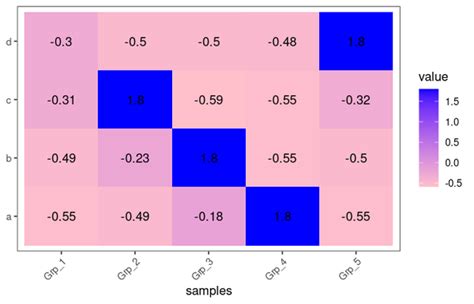 Ggplot2绘图：如果做出来的图颜色区分度不明显，如何对数据进行转换？ 知乎