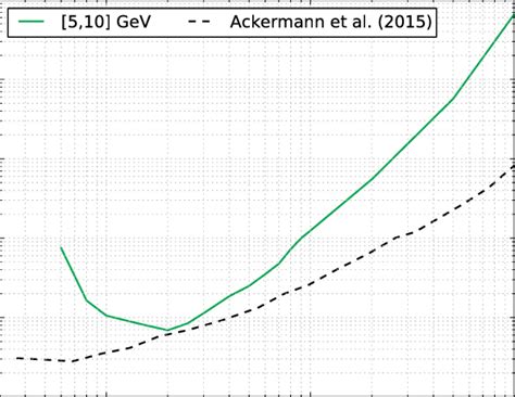 Sensitivity Reach Of The 1ppdf Method For Detecting An Additional Download Scientific Diagram