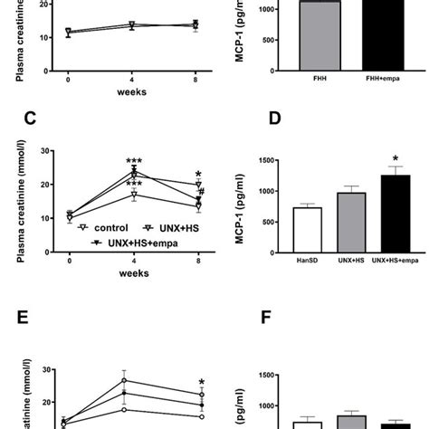 The Effect Of Empagliflozin Treatment On Plasma Creatinine A C E And
