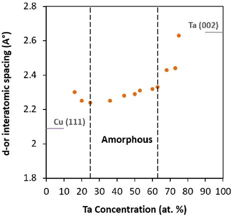 Variation Of D Spacing Or Average Interatomic Spacing With Ta Download Scientific Diagram