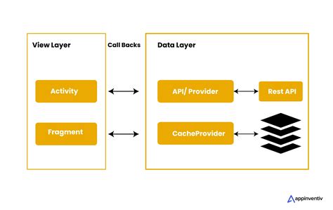 A Comprehensive Guide On Mobile App Architecture