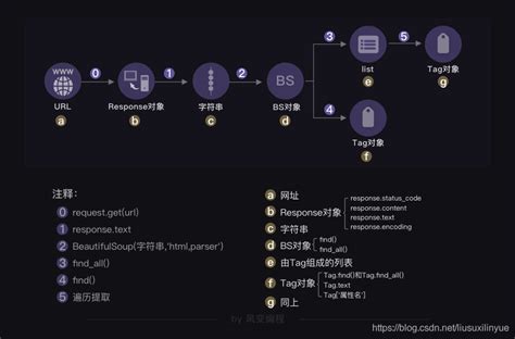 一、通过requests模块获取网页内容并使用beautifulsoup进行解析 使用requests 获取网页中 0的内容 csdn博客
