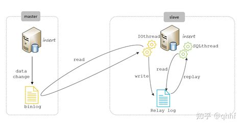 Mysql主从复制 —— 作用、原理、数据一致性，异步复制、半同步复制、组复制 知乎
