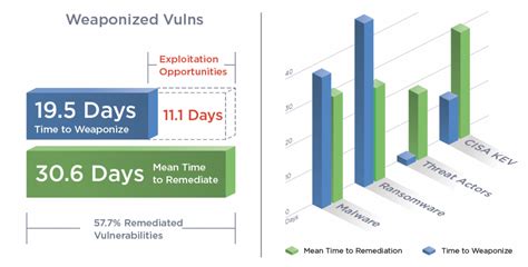 Most Weaponized Vulnerabilities Of 2022 And 5 Key Risks Report