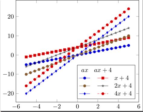 Tikz Pgf How I Can Customize A Legend On Pgfplots Tex Latex