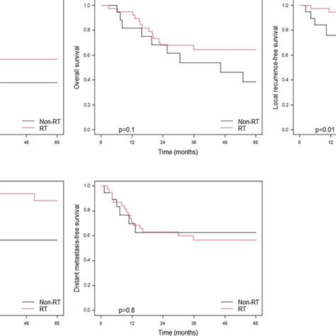 Kaplanmeier Survival Curve For Disease Free Survival And Overall