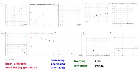 Graphs Of Sequences Geogebra