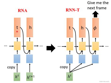 语音识别：经典模型【las、ctc，rna，rnn t、neural transducer，mocha】 audio asrandtts csdn专栏