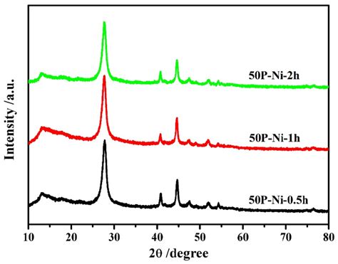 Fig S2 XRD Patterns Of Ni 2 P Ni G C 3 N 4 Photocatalysts With