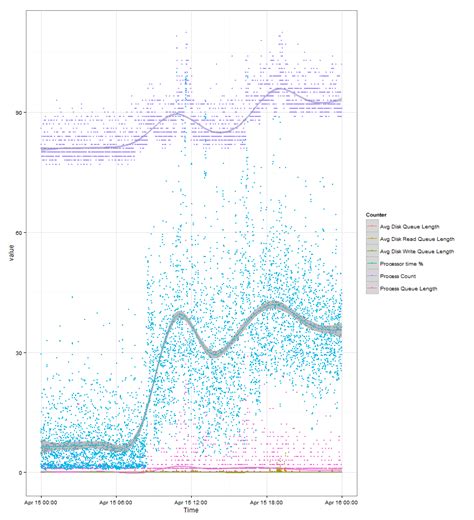 Simple Plot Of Perfmon Data In R Stuart Moore