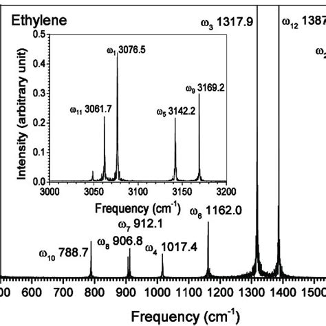 Fft Spectrogram Of Ethylene Using The Eckart Frame Algorithm The