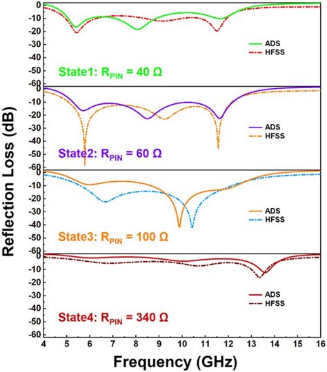 Simulated Reflection Loss Of Hjc Metasurface Based Absorber Working At Download Scientific