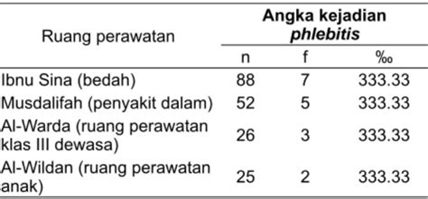 Surveillance Kejadian Phlebitis Pada Pemasangan Kateter Intravena Pada