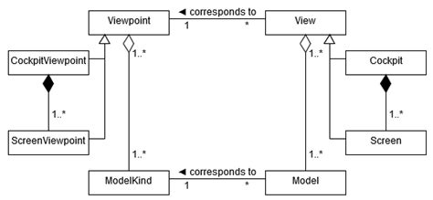 Compositional Structure Of Cockpit Viewpoints And Views Download Scientific Diagram