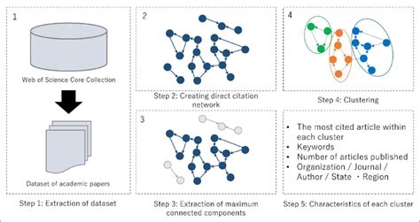 Procedure For Conducting Citation Network Analysis [25 26] Step 1 Download Scientific