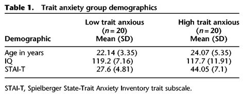 Interaction Of Induced Anxiety And Verbal Working Memory Influence Of Trait Anxiety
