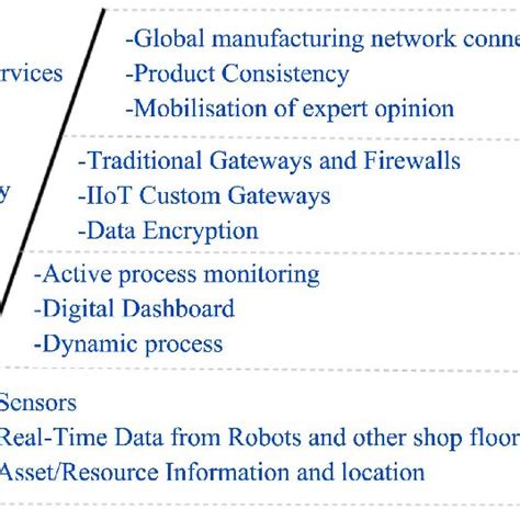 A Proposed Industrial IoT Architecture By Download Scientific