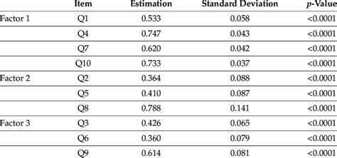 standardized estimators of loading coefficients of latent variables
